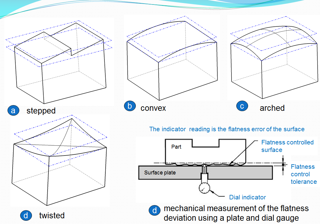 MECHANICAL DESIGN ENGINEERING – Geometrical Dimensioning and ...