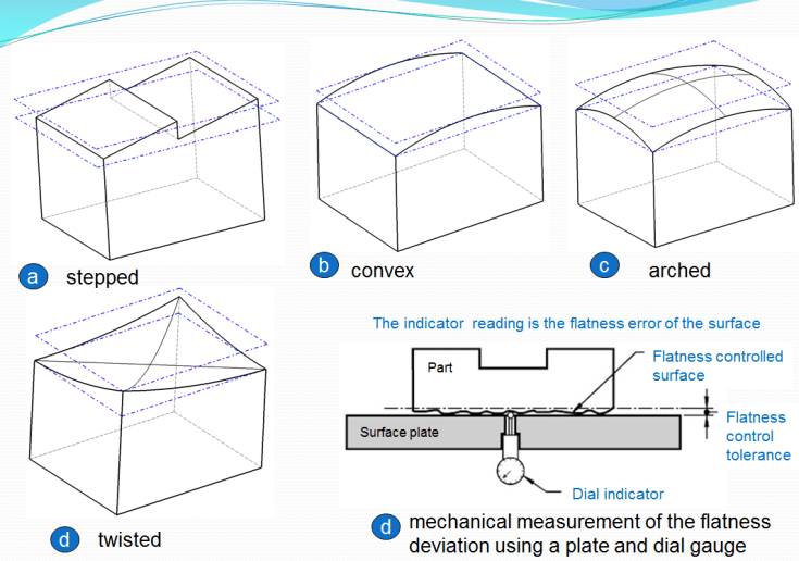 MECHANICAL DESIGN ENGINEERING – Geometrical Dimensioning and ...
