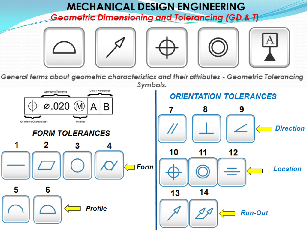 MECHANICAL DESIGN ENGINEERING – GD + T – General terms about geometric ...