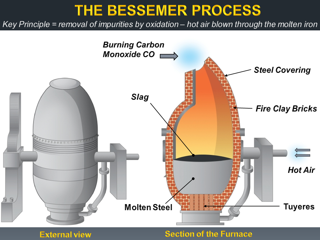 IRON- The metal that started the Industrial Revolution_ PART II (HOW ...