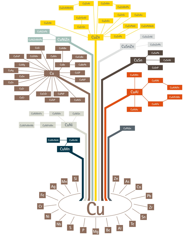 COPPER – From the 1st metal used by humans to the essential element in ...