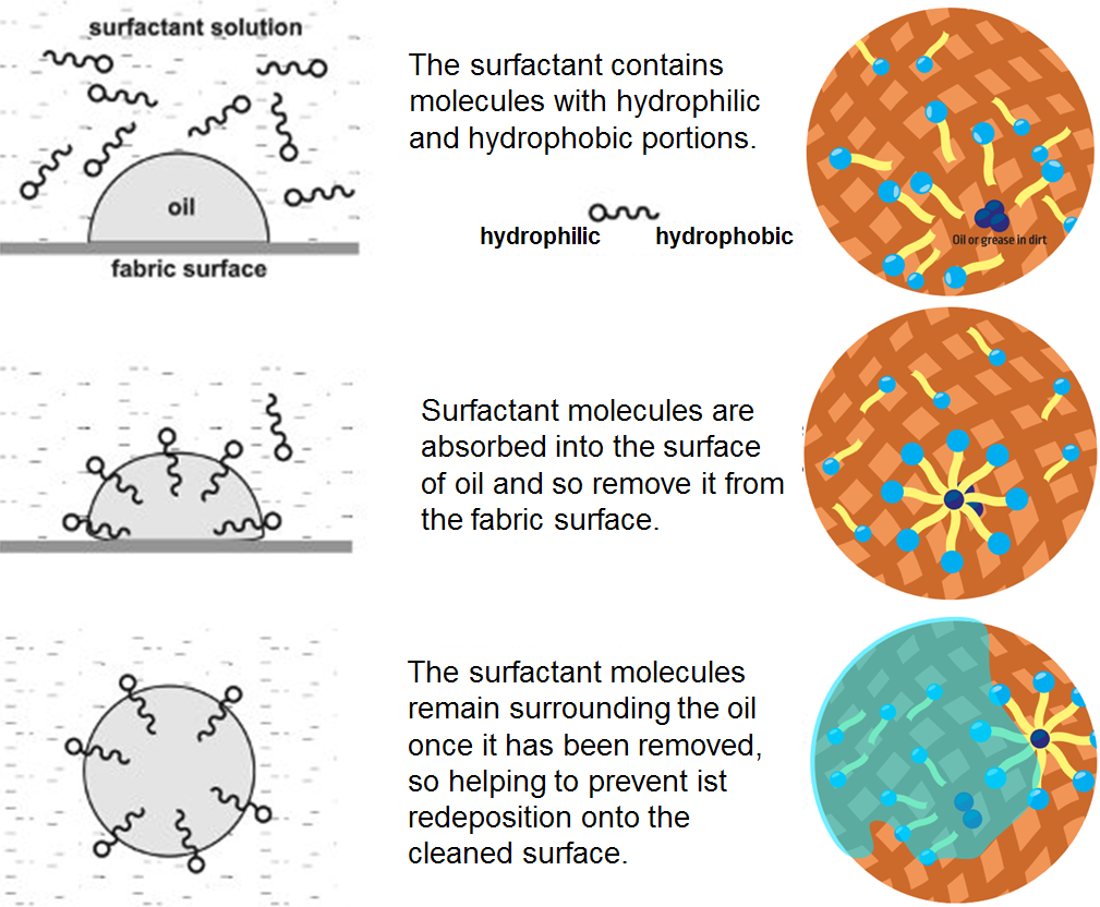 THE SOAP STORY – The substance that keep us clean – Part 1 : What is ...