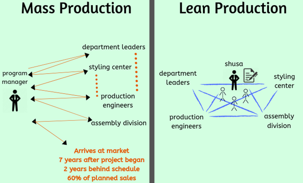 LEAN MANUFACTURING – DESIGNING A CAR – The Techniques of Lean Design ...