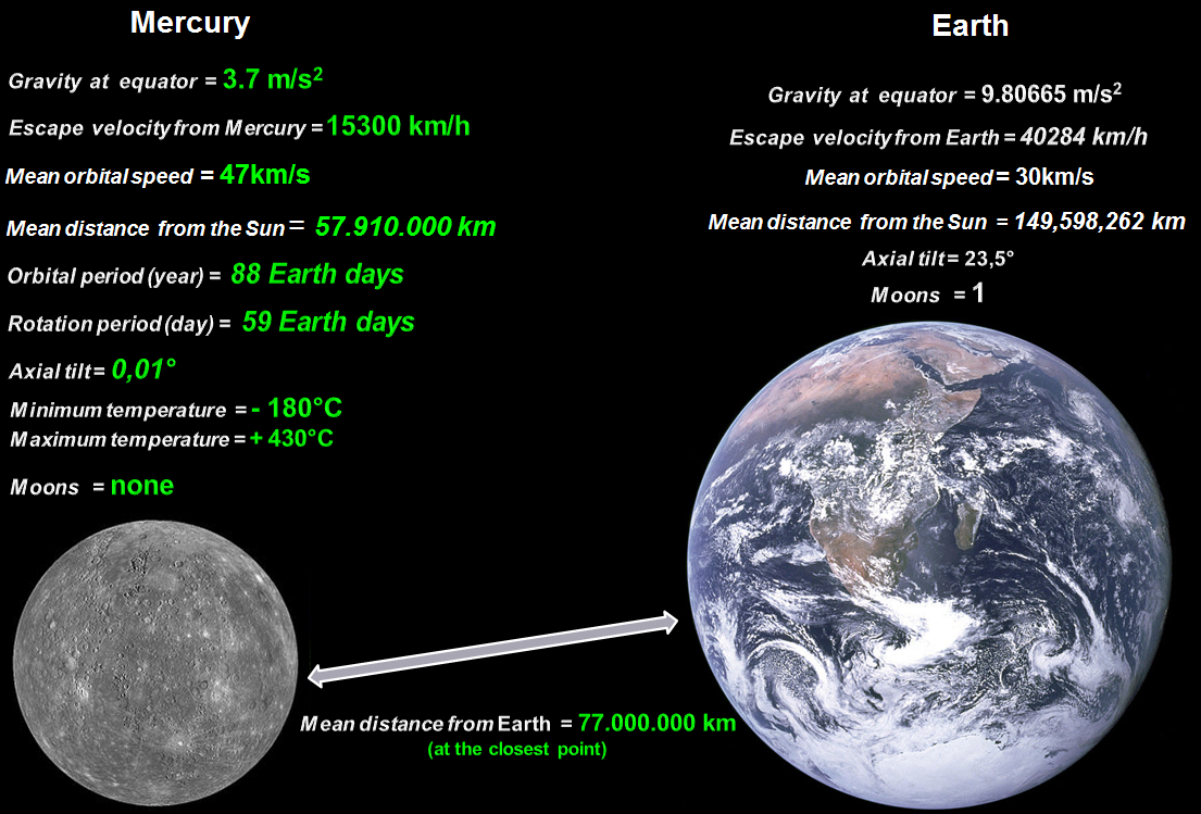MERCURY: The 1st Planet from the Sun and smallest in our solar system ...