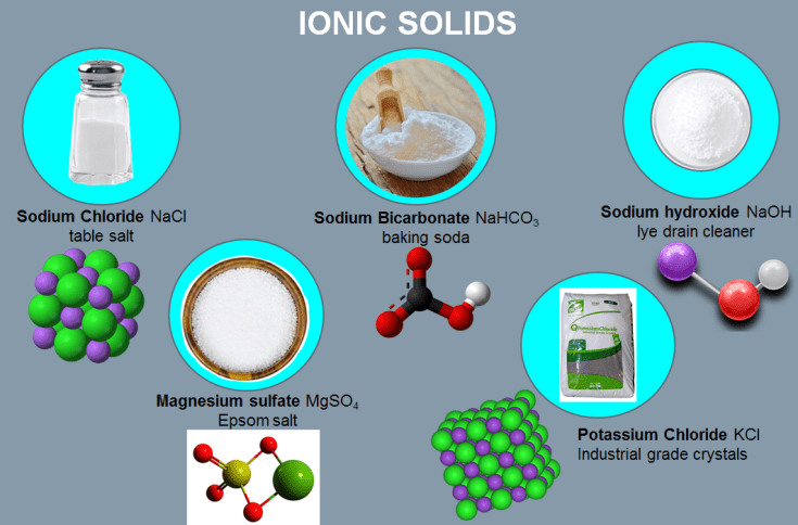 WHAT ARE THE IONIC SOLIDS? – Computer Aided Design & The 118 Elements