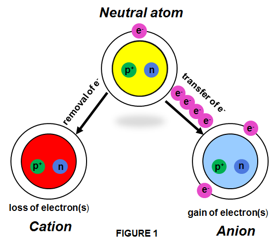 WHAT ARE THE IONIC SOLIDS? – Computer Aided Design & The 118 Elements
