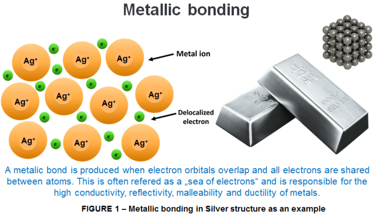 WHAT ARE THE METALLIC SOLIDS? – Computer Aided Design & The 118 Elements