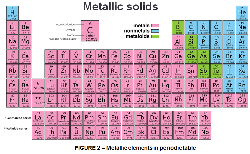WHAT ARE THE METALLIC SOLIDS? – Computer Aided Design & The 118 Elements