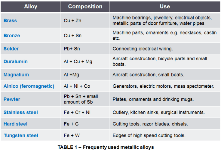 WHAT ARE THE METALLIC SOLIDS? – Computer Aided Design & The 118 Elements