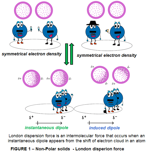 WHAT ARE THE MOLECULAR SOLIDS? – Computer Aided Design & The 118 Elements