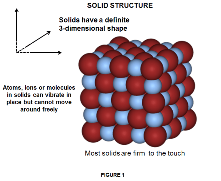 THE 1st STATE OF MATTER – SOLID – Computer Aided Design & The 118 Elements
