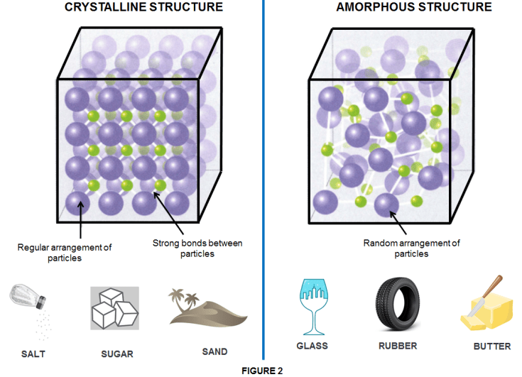 THE 1st STATE OF MATTER – SOLID – Computer Aided Design & The 118 Elements