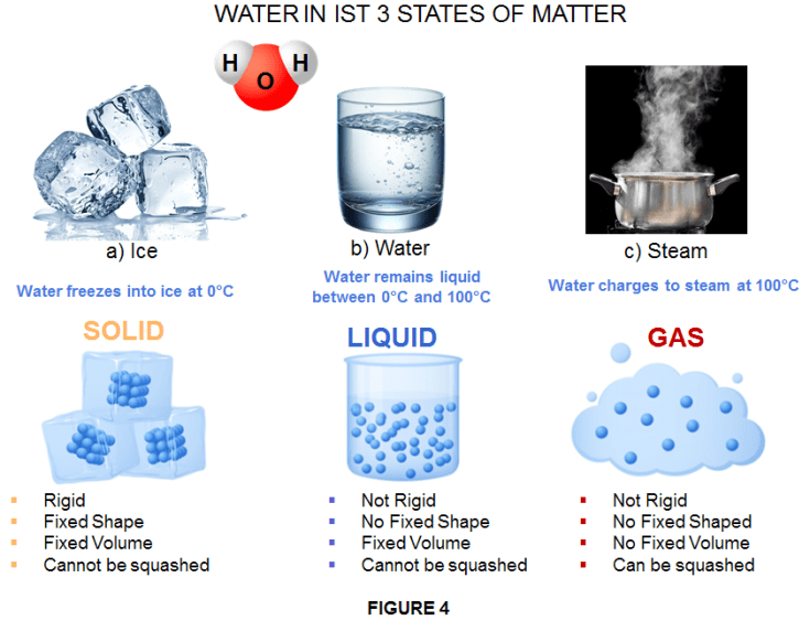 THE 2nd STATE OF MATTER – LIQUID – Computer Aided Design & The 118 Elements