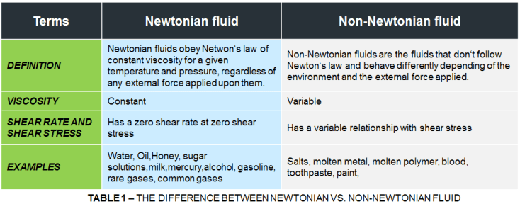WHAT ARE THE NEWTONIAN LIQUIDS? – Computer Aided Design & The 118 Elements