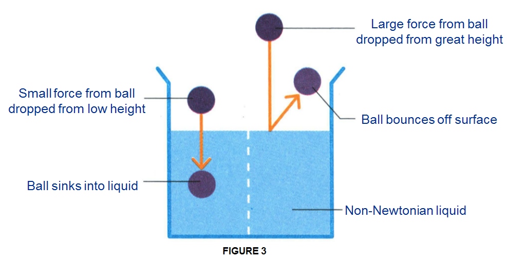 WHAT ARE THE NON-NEWTONIAN LIQUIDS? – Computer Aided Design & The 118 ...