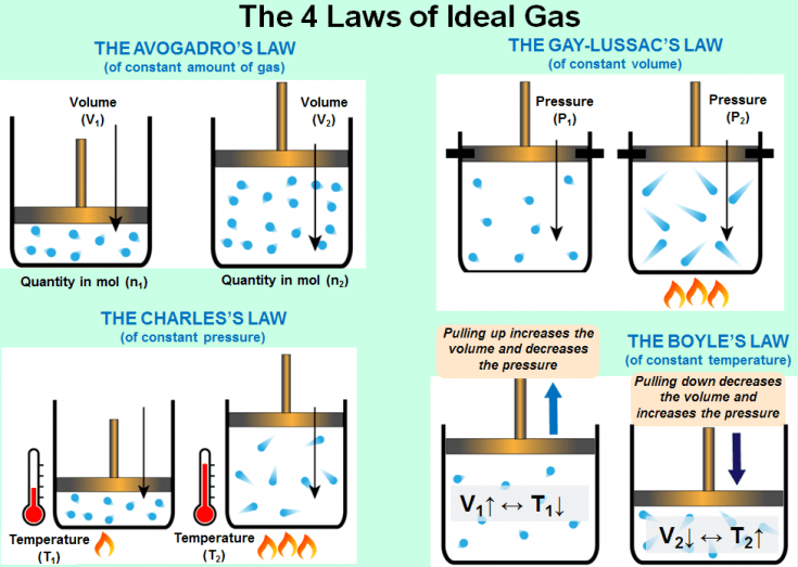 THE 3rd STATE OF MATTER – The 4 Laws of Ideal Gas – Computer Aided ...