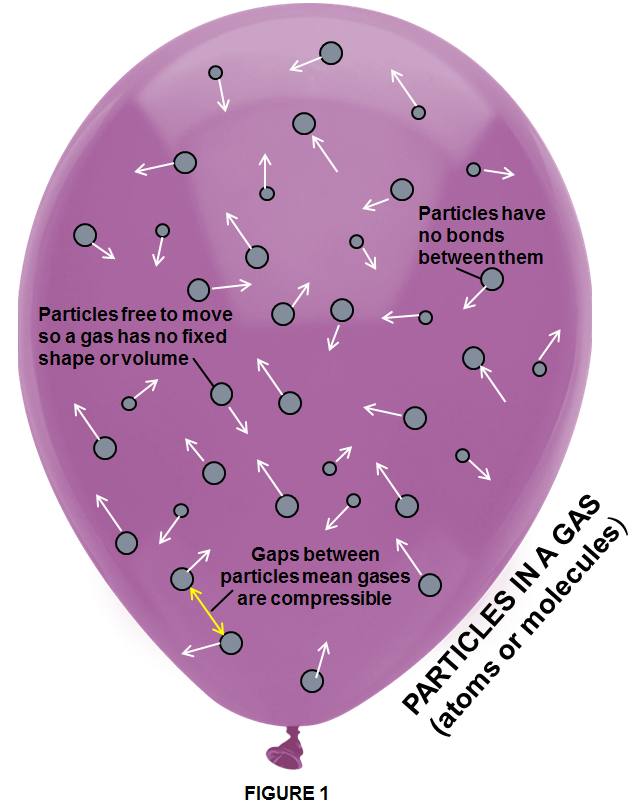 THE 3rd STATE OF MATTER – GAS – Computer Aided Design & The 118 Elements
