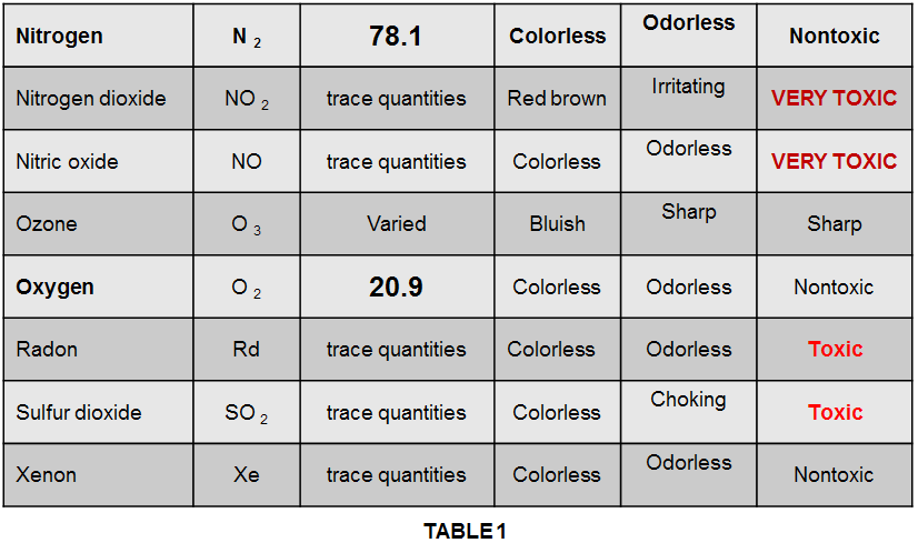 THE 3rd STATE OF MATTER – GAS – Computer Aided Design & The 118 Elements