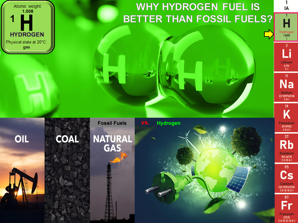 H – Why Hydrogen Fuel is better than Fossil Fuels? – Computer Aided ...