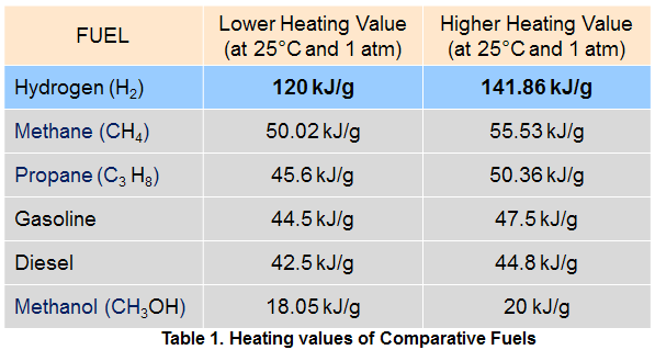 H – The Benefits of Hydrogen Fuel – Computer Aided Design & The 118 ...