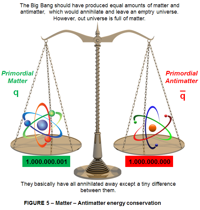 WHY IS ANTIMATTER SCARCE IN THE UNIVERSE? – Computer Aided Design & The ...