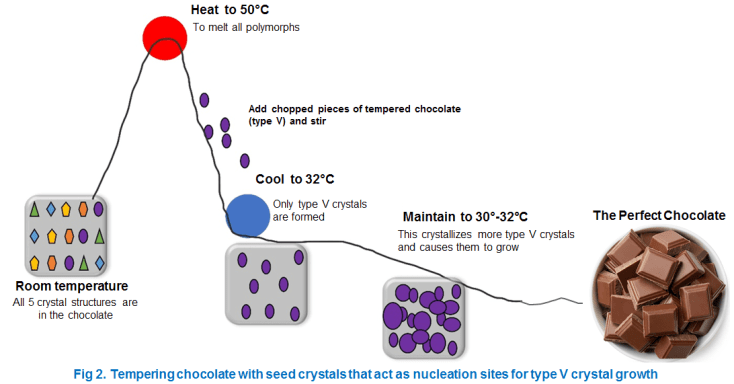 CHOCOLATE Consumption – How Material Science Transforms Chocolate ...