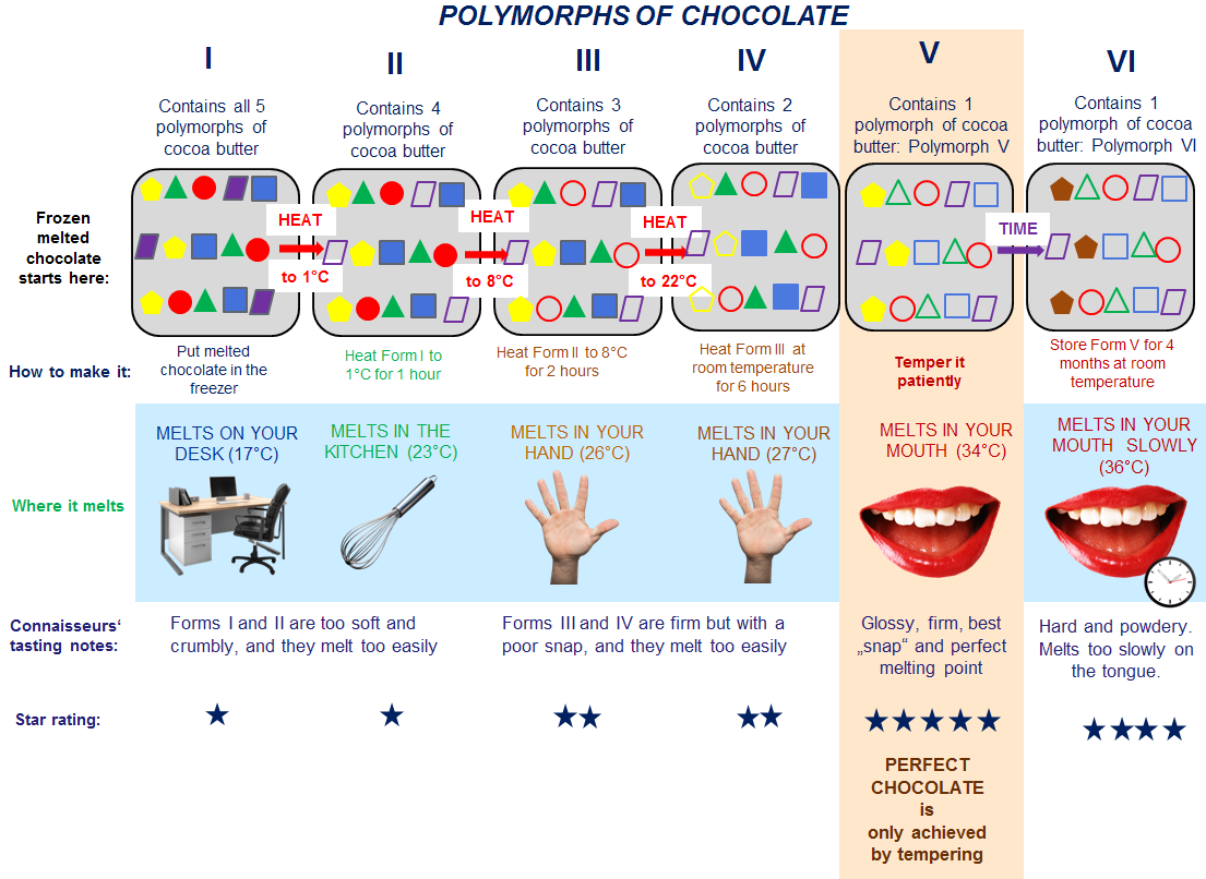 CHOCOLATE Consumption – How Material Science Transforms Chocolate Quality. – Computer Aided ...