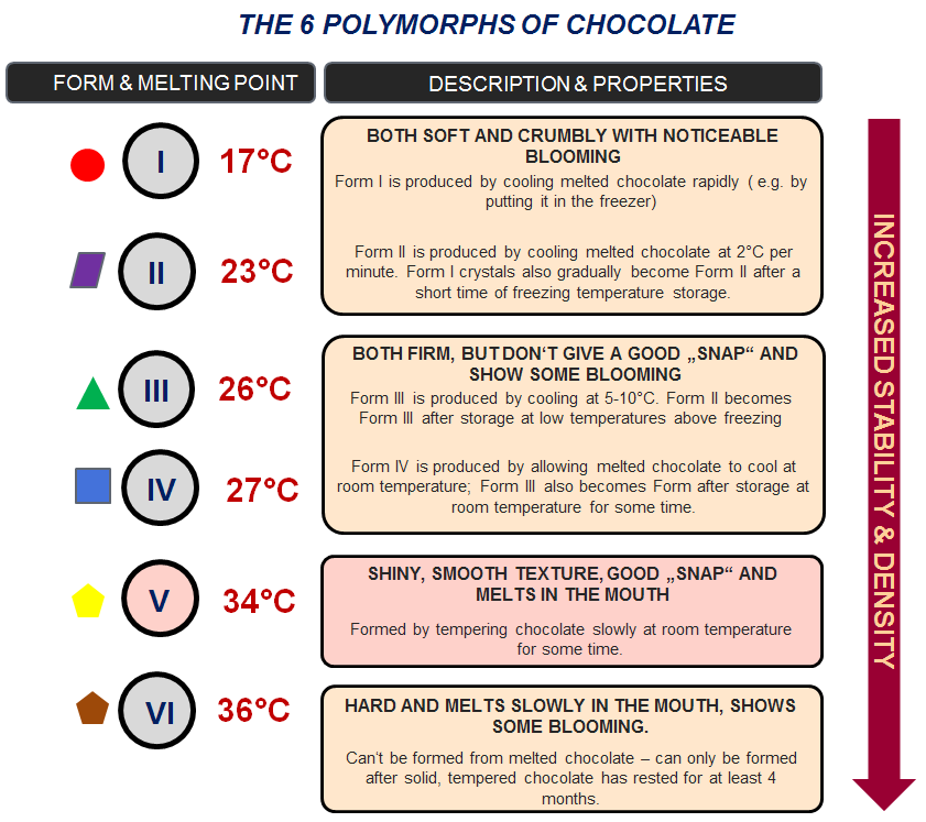 CHOCOLATE Consumption – How Material Science Transforms Chocolate ...