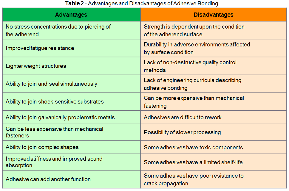 ADHESIVES TECHNOLOGY – Understanding Adhesive Bonding: Benefits and ...