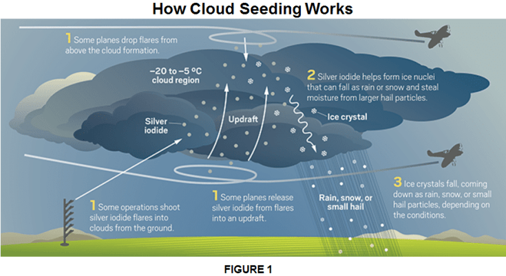 How Cloud Seeding Works to Induce Rainfall? – Computer Aided Design ...