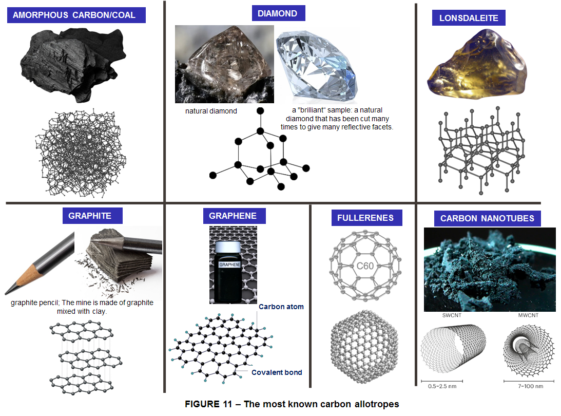 The Fascinating Chemistry of Carbon: Allotropes Explained – Computer ...
